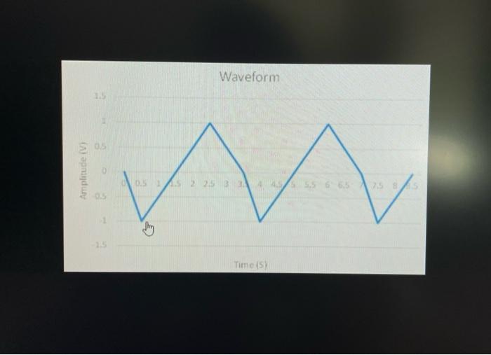Solved Q2: For the waveform shown below, determine: 1. 1. | Chegg.com