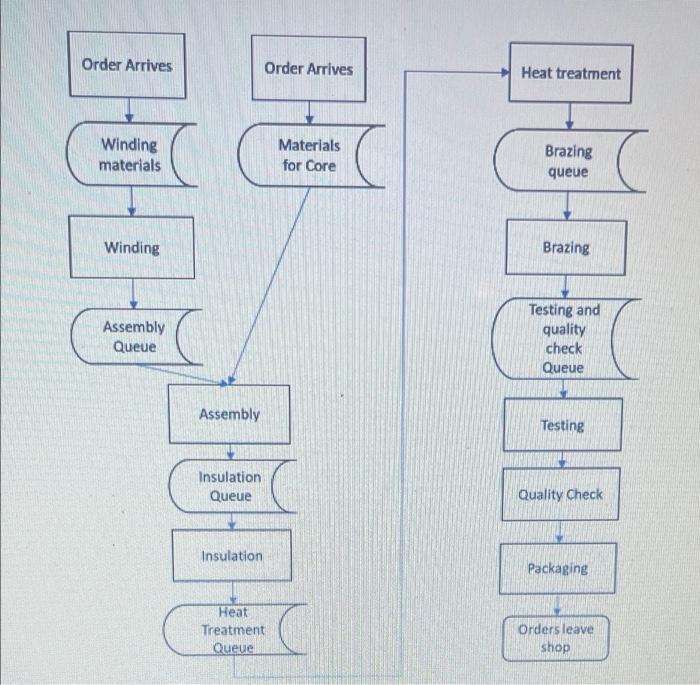 Solved How to find the flow rate using the table and the | Chegg.com