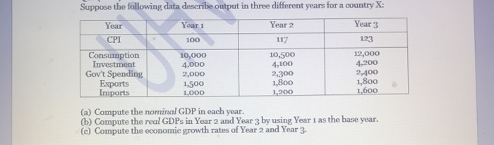 Solved CPI 4,100 Suppose the following data describe output | Chegg.com