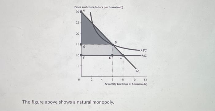 Solved The figure above shows a natural monopoly. In the | Chegg.com