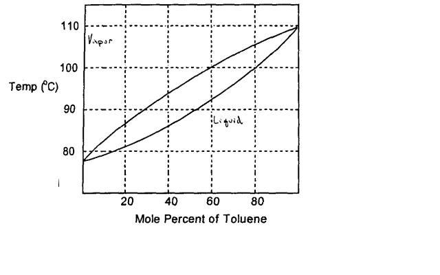 Solved Using the boiling point-composition diagram shown | Chegg.com