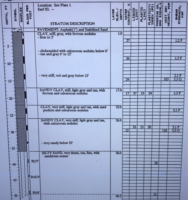 Use the SPT-N number to assume all different layers | Chegg.com