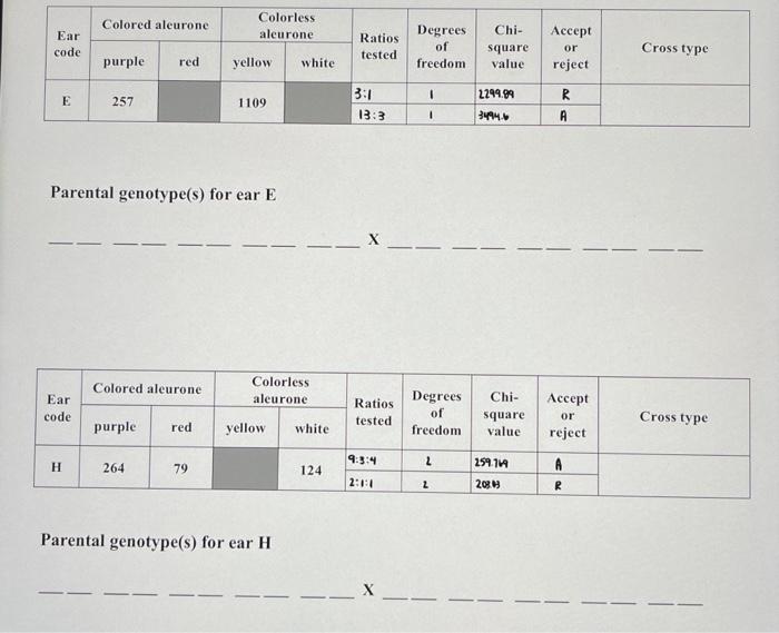 Solved Parental genotype(s) for ear E Parental genotype(s) | Chegg.com