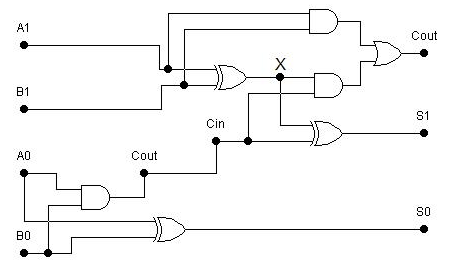 Solved Determine the value at point x ﻿for the 2 ﻿bit adder | Chegg.com