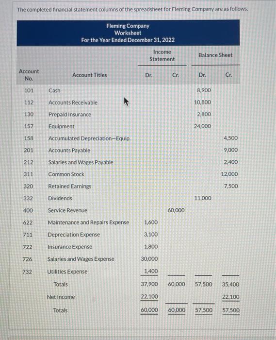 Solved The completed financial statement columns of the | Chegg.com