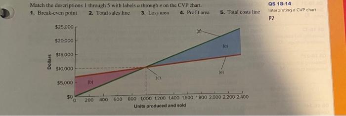 Solved Match the descriptions 1 through 5 with labels a | Chegg.com