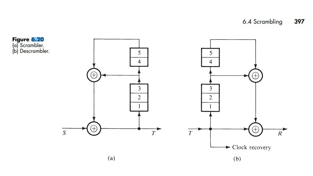 Solved 6.4.1 Consider the scrambler and the descrambler in | Chegg.com