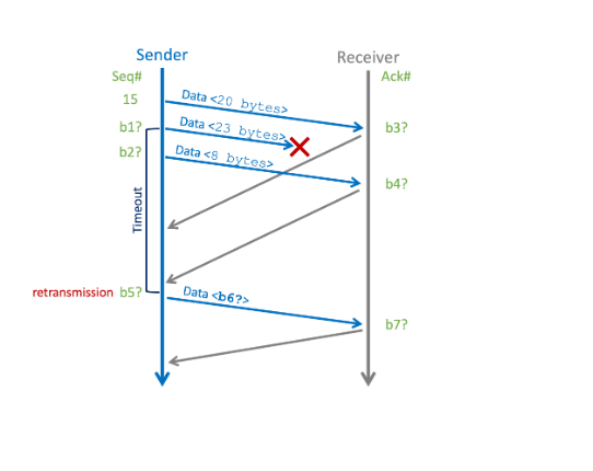 Solved Match the seq# and ack# fields for messages in the | Chegg.com