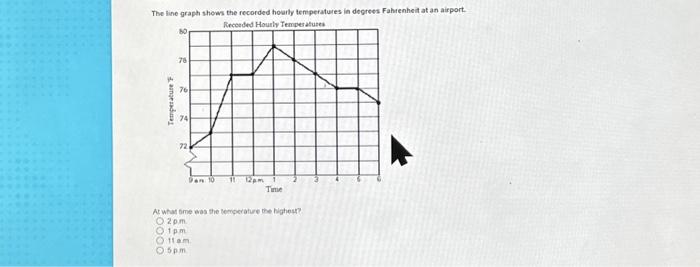 Solved The line graph shows the recorded hourly temperatures | Chegg.com