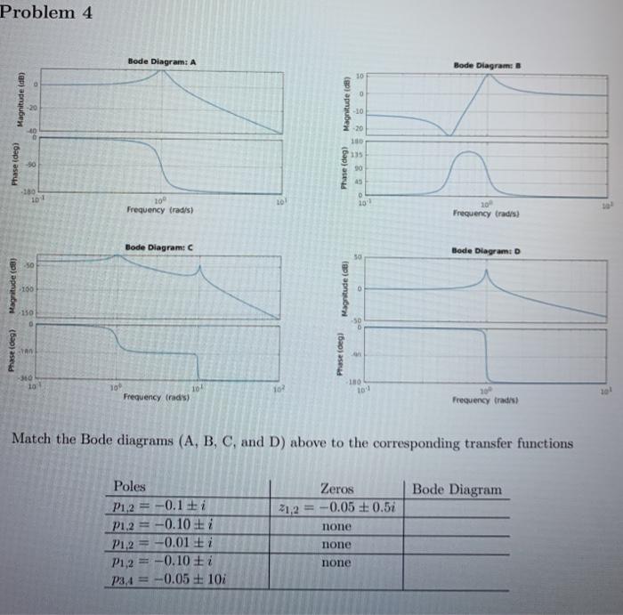 Solved Problem 4 Bode Diagram: A Bode Diagram 10 0 Magnitude | Chegg.com