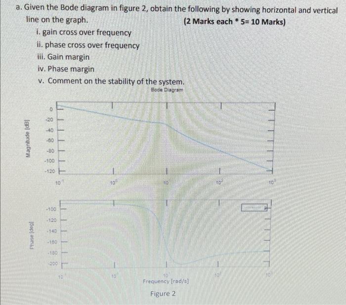 Solved a. Given the Bode diagram in figure 2, obtain the | Chegg.com