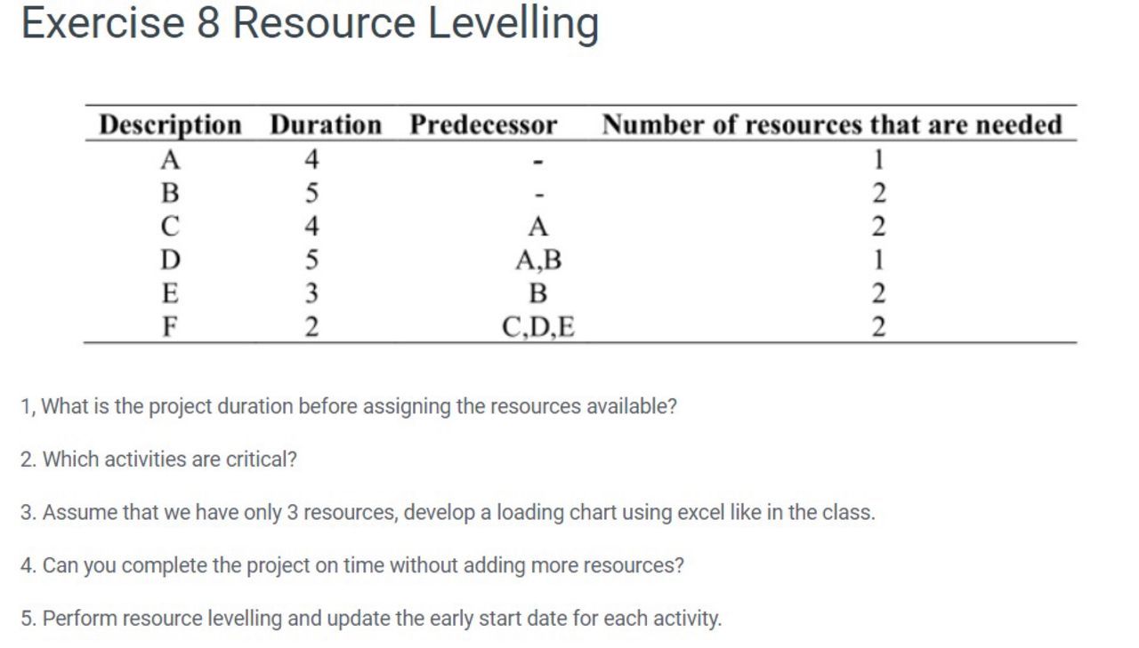 Solved Exercise 8 ﻿Resource Levelling1, ﻿What is the project | Chegg.com