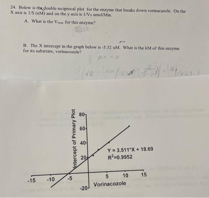 Solved 24. Below is the double reciprocal plot for the | Chegg.com