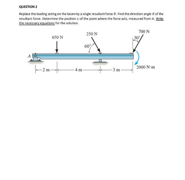 Replace the loading acting on the beam by a single | Chegg.com