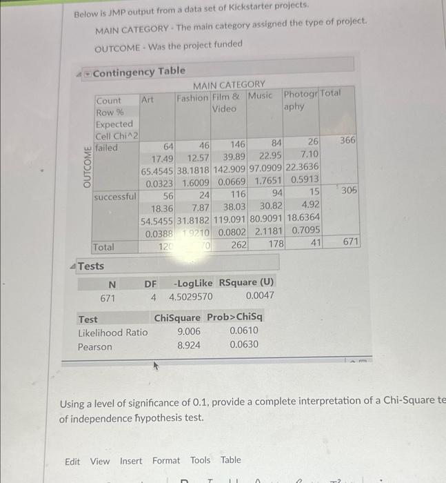 Solved Below is JMP output from a data set of Kickstarter | Chegg.com
