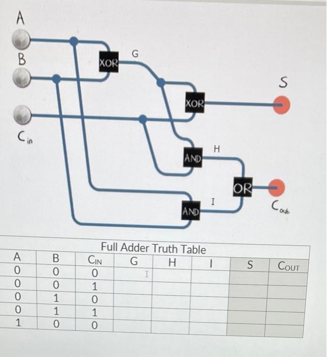 Solved 3. Truth tables A full adder adds binary numbers and | Chegg.com
