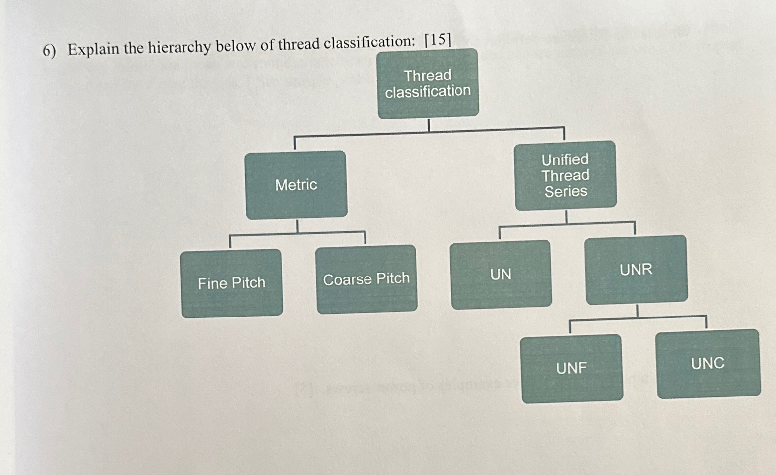 Solved Explain the hierarchy below of thread | Chegg.com