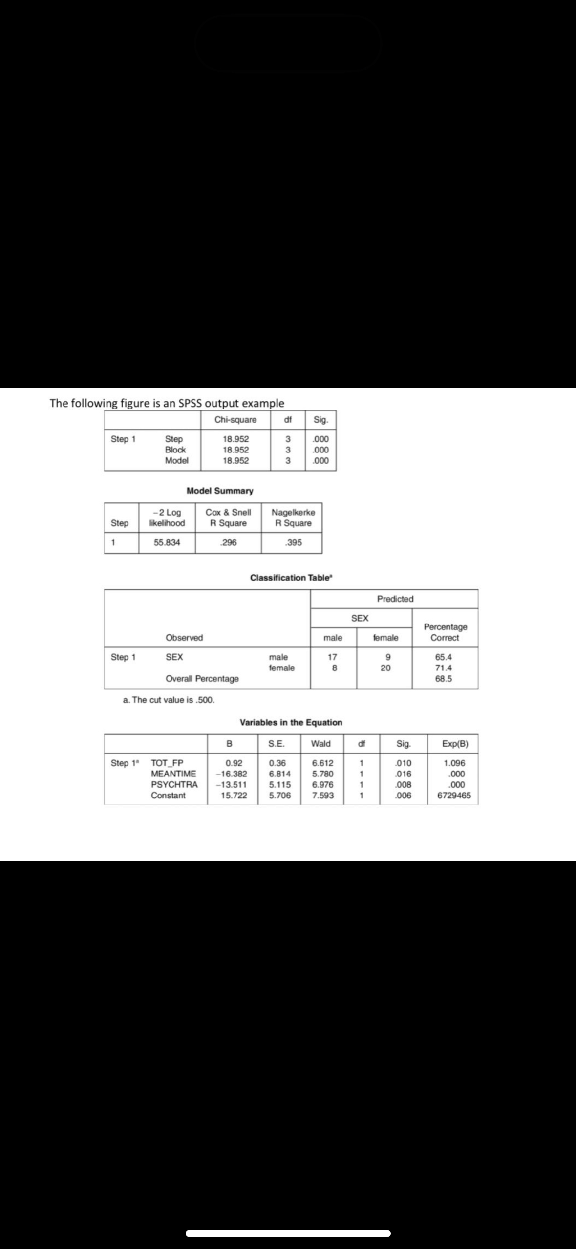 Solved - ﻿A logistic regression table presented in the exam | Chegg.com
