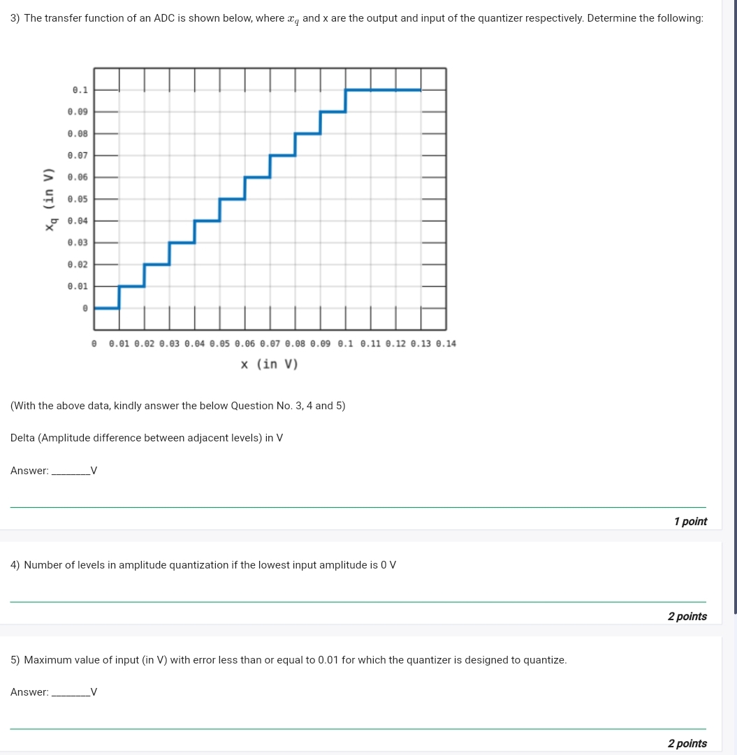 Solved The transfer function of an ADC is shown below, where | Chegg.com