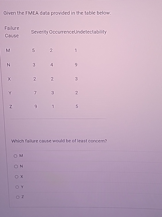 Solved Given the FMEA data provided in the table | Chegg.com