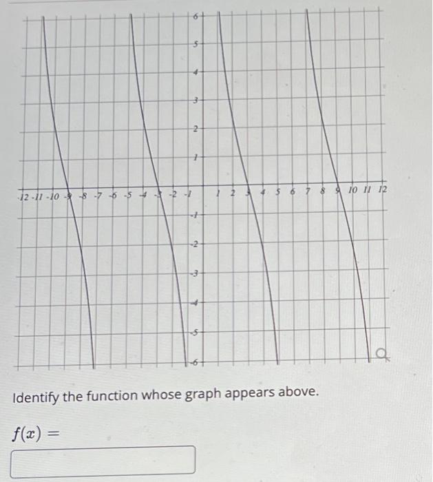 Solved Identify the function whose graph appears above. | Chegg.com