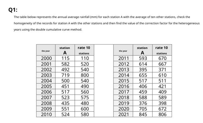 Solved The table below represents the annual average | Chegg.com