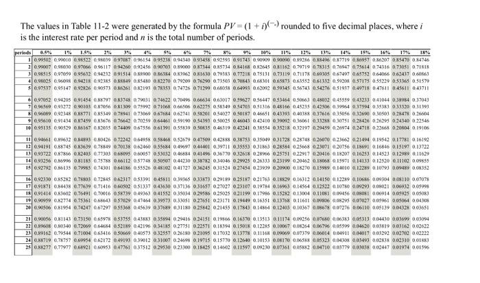 Solved The values in Table 11-2 were generated by the | Chegg.com