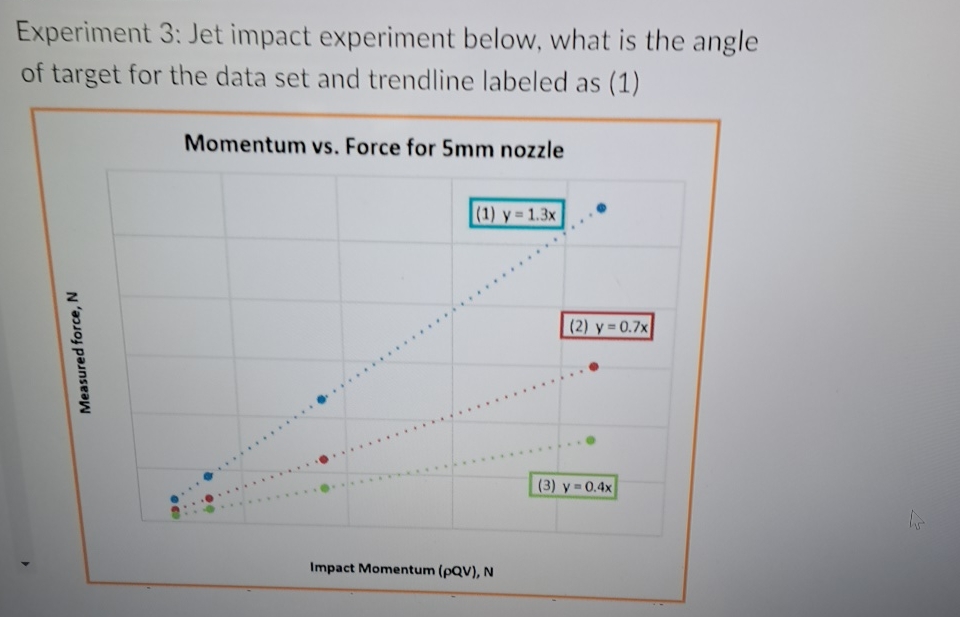 Solved Experiment 3: Jet impact experiment below, what is | Chegg.com