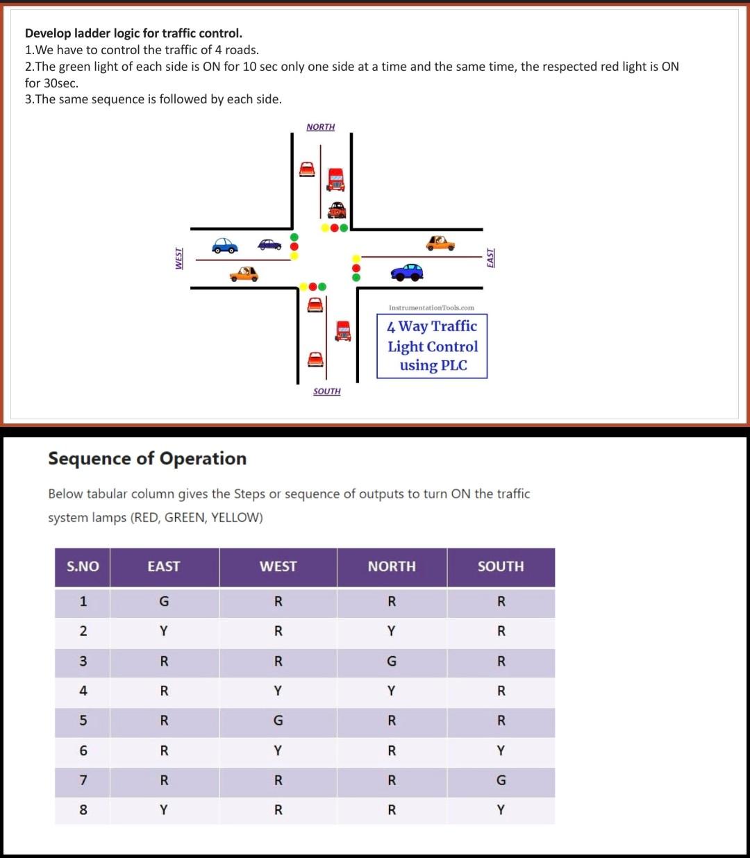 Solved Develop ladder logic for traffic control. 1. We have | Chegg.com