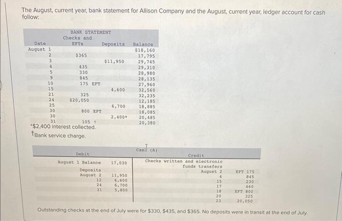 Solved The August, current year, bank statement for Allison | Chegg.com