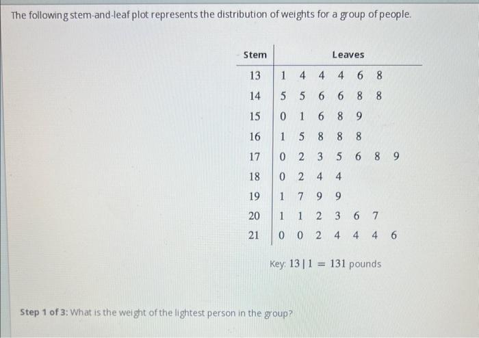Solved The following stem-and-leaf plot represents the | Chegg.com