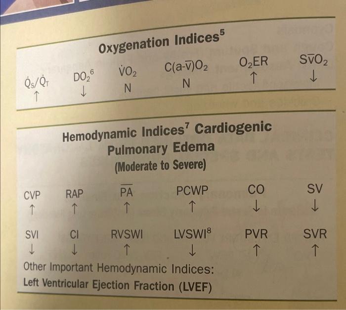 Solved how can these oxygenation indices and hemodynamic | Chegg.com