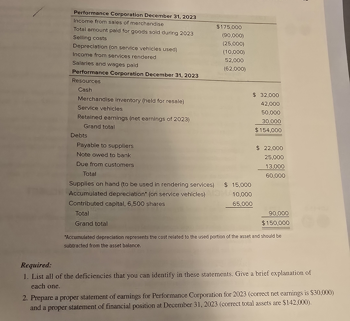 Solved Performance Corporation December | Chegg.com