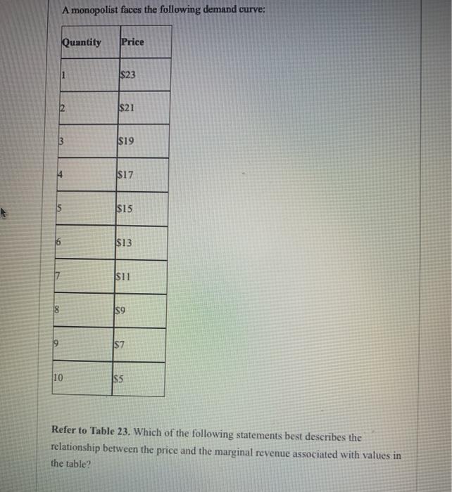 Solved A monopolist faces the following demand curve: | Chegg.com