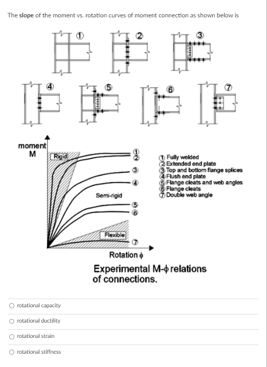 Solved The slope of the moment vs. ﻿rotation curves of | Chegg.com