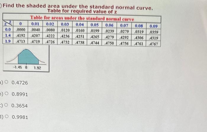 Solved Find the shaded area under the standard normal curve. | Chegg.com