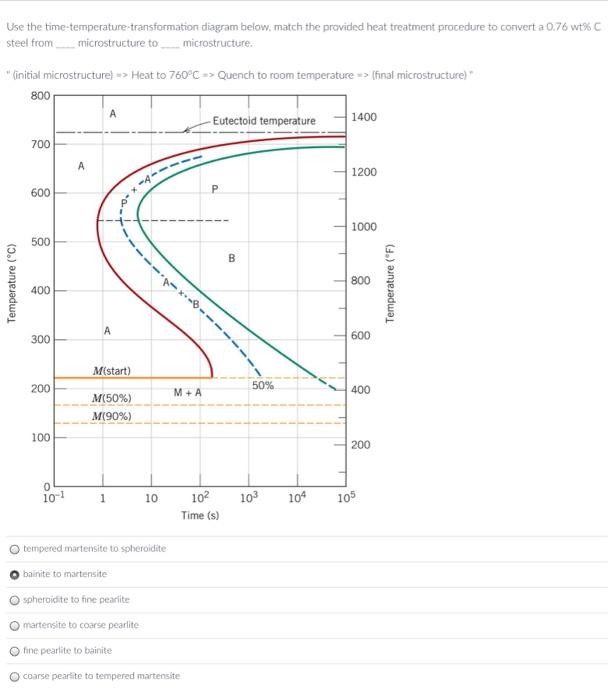 Solved Use the time-temperature transformation diagram | Chegg.com