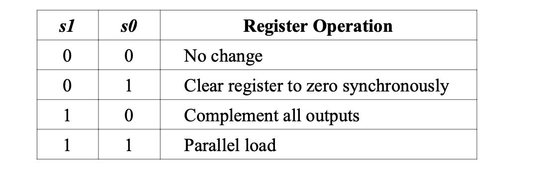 Solved Draw the logic diagram of a 3-bit universal register | Chegg.com