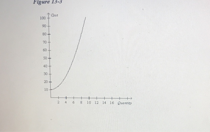 Solved Figure 13-3 Cost + 2 4 6 8 + 10 12 + 14 + 16 + + | Chegg.com