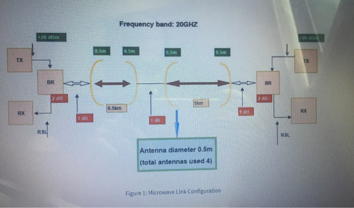 Microwave communication is commonly used as a | Chegg.com