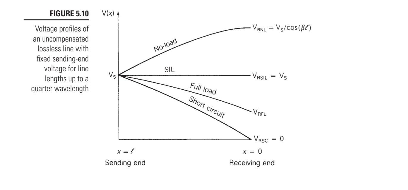 Solved Theoretical steady-state stability limit: long line | Chegg.com