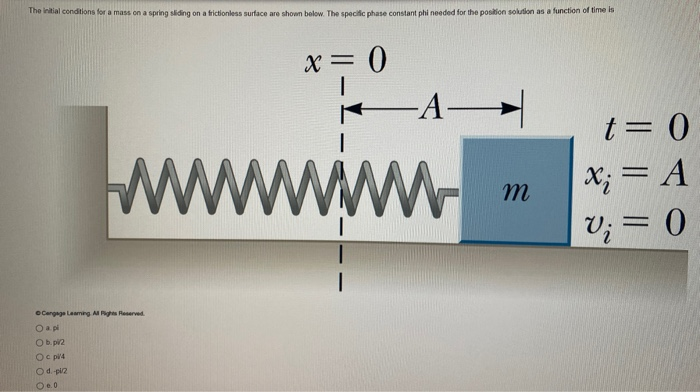 Solved The initial conditions for a mass on a spring sliding | Chegg.com