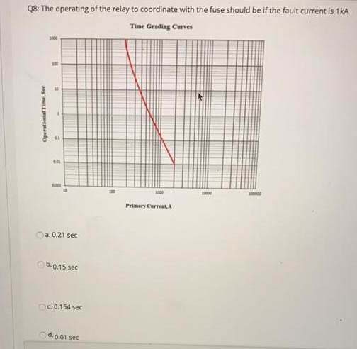 Solved Q8: The operating of the relay to coordinate with the | Chegg.com