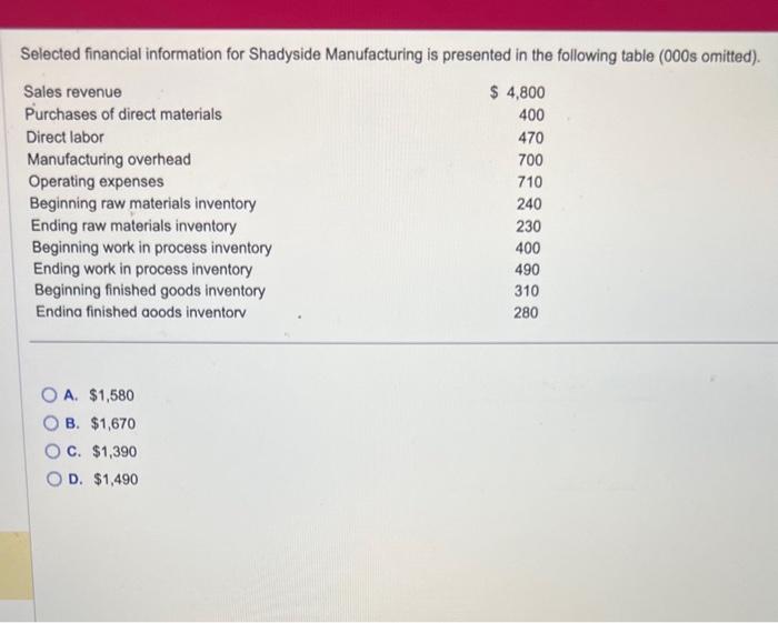 Solved Selected financial information for Shadyside | Chegg.com