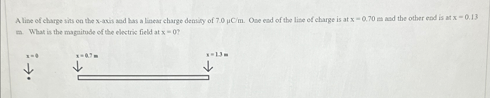 Solved A line of charge sits on the x-axis and has a linear | Chegg.com