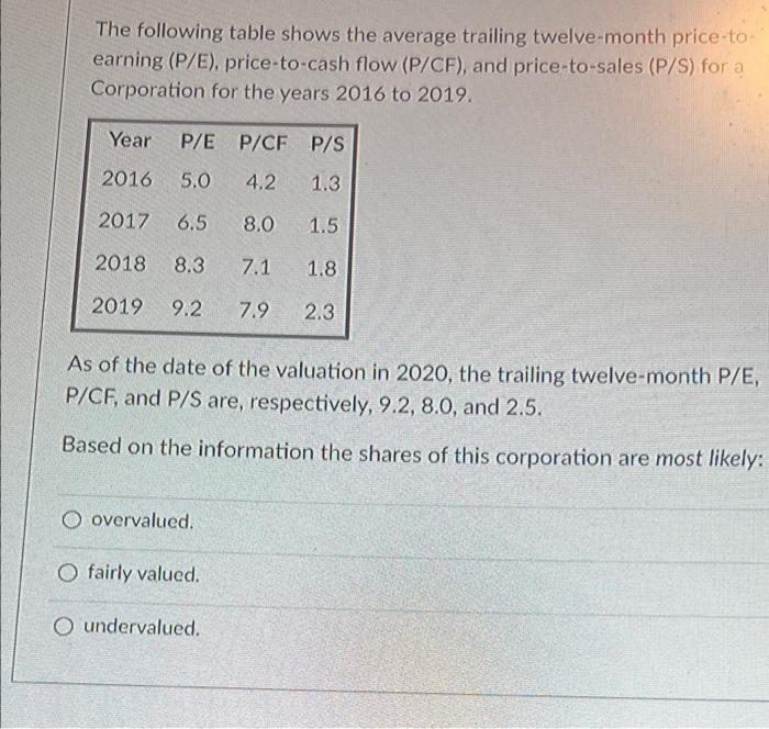 Solved The following table shows the average trailing | Chegg.com