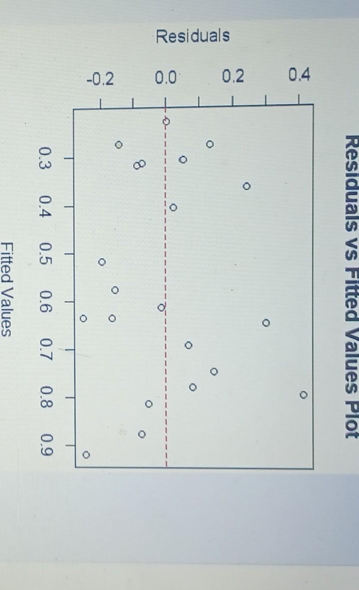 Solved Residuals vs Fitted Values Plot 0.4 0.2 O Residuals | Chegg.com