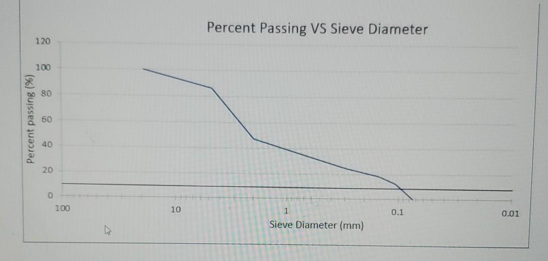 Solved Following is the particle size analysis curve. please | Chegg.com