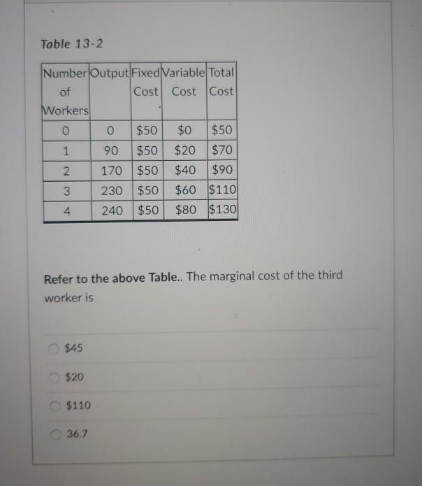 Solved Table 13-13 Total Cost Output 0 $40 $60 10 20 $90 30 | Chegg.com