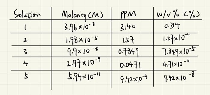 Solved The value for the molar absorptivity constant for the | Chegg.com